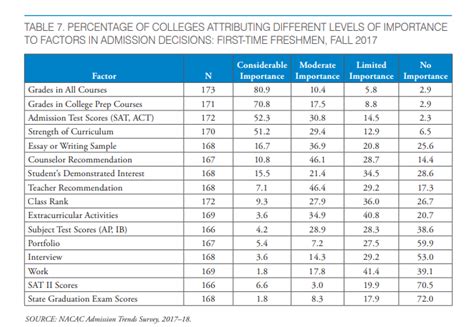 Grade Scale Chart College