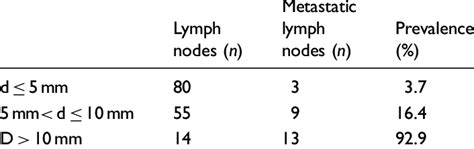 Distribution Of Malignant Lymph Nodes Based On Short Axis Diameter D