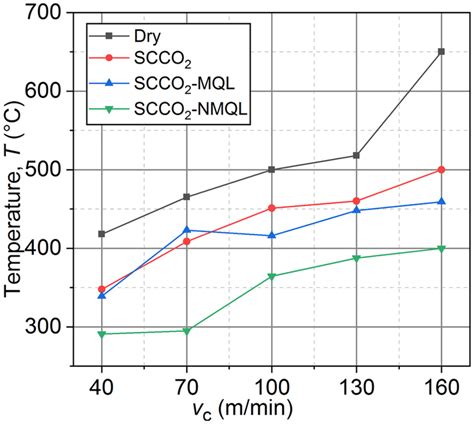 The Variation Of The Maximum Cutting Zone Temperature Under Dry Scco2 Download Scientific