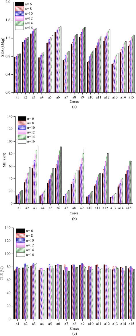 Crashworthiness Criteria Of Btss With Different Cell Numbers Of 15