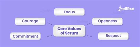 What Is Scrum In Project Management Methodology And Benefits
