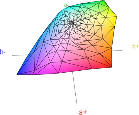 Figure 2 From Improved Gamut Boundary Determination For Colour Gamut