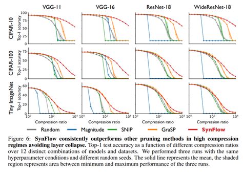 Neural Network Pruning Research Review 2020 Fritz Ai