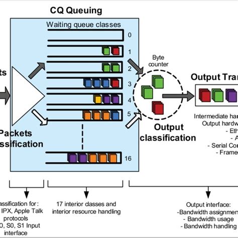 Custom Queuing CQ Serves Internal Queues In A Circular Manner Download Scientific Diagram