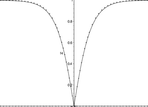 The Approximate Solution Eq 20 Solid Line And Numerically Exact