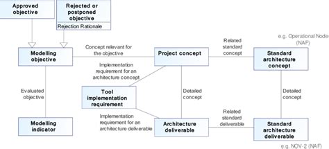 the concepts modelled to formalize the approach download scientific