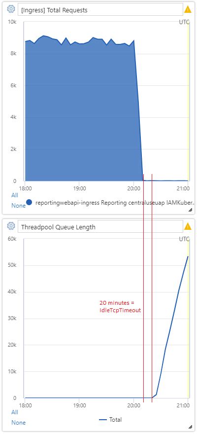 cosmosdb v3 sdk spawning infinite number of threads causing threadpool
