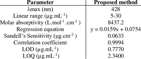 analytical characteristics of proposed method download scientific diagram
