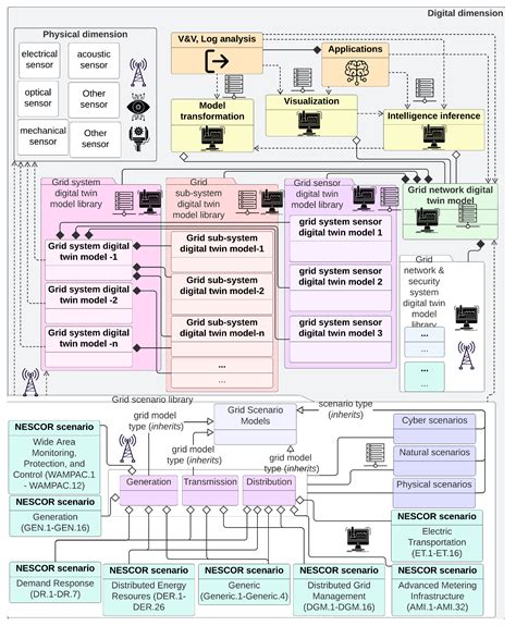 Energies Free Full Text A Theoretical Open Architecture Framework And Technology Stack For