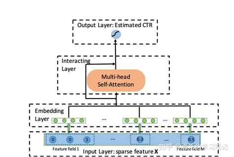 [高阶特征交叉]autoint：multi head self attention用作特征交叉 知乎