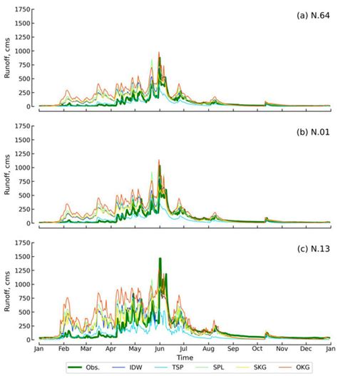 Impact Of Spatial Rainfall Scenarios On River Basin Runoff Simulation A Nan River Basin Study