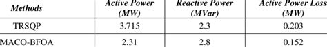 active power reactive power and active power loss for trsqp and