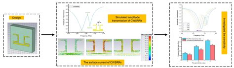 The Flow Chart For The Simulation Process Download Scientific Diagram