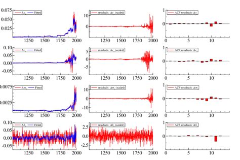 Figure S2 Fit Of A Var8 With Two I1 Stochastic Trend Download Scientific Diagram