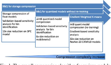 figure 1 from deep learning model compression using network sensitivity