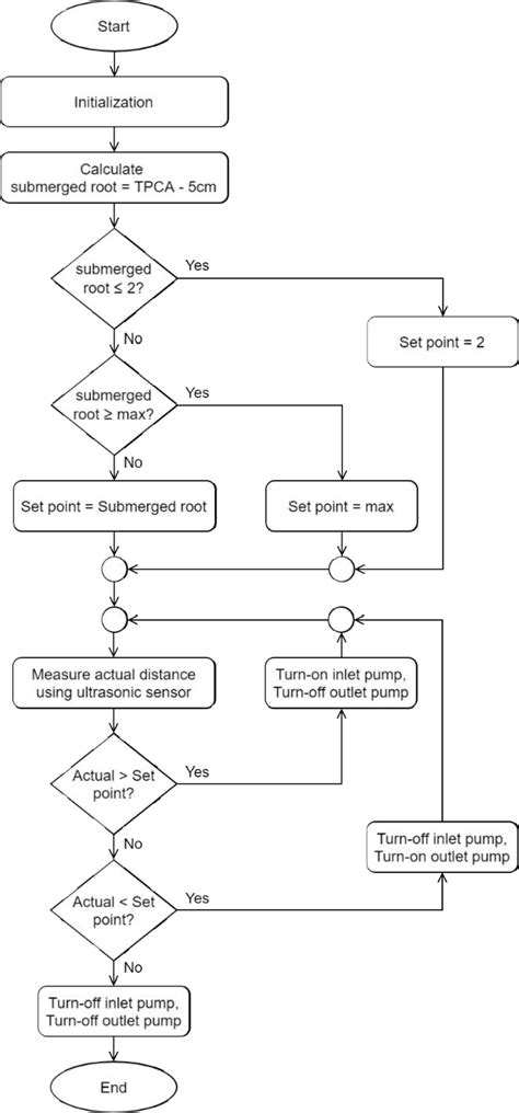 Flowchart Of Nutrient Water Level Control Program Download Scientific