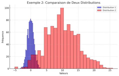 Créer des Histogrammes avec Matplotlib Python