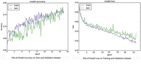 A To D Plots Showing The Training Vs Validation Accuracyloss For Download Scientific