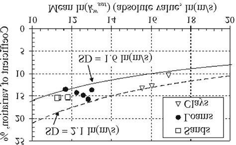 Mean Vs The Coefficient Of Variation Of The Natural Logarithm Of The Download Scientific