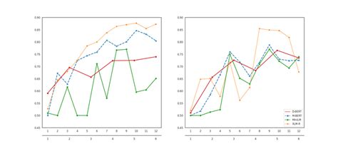 the performance of the probing classifier on case masked token task for