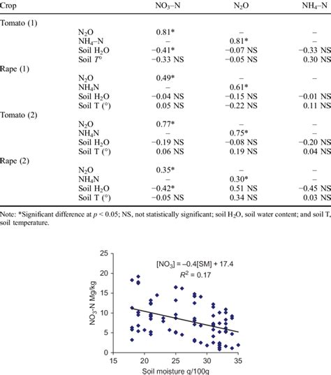 Pearson Correlation Coefficients Between Physical And Chemical