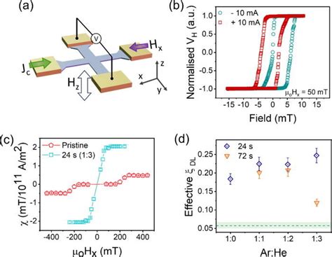A Schematics Of The Hysteresis Loop Shift Method For Sot Efficiency