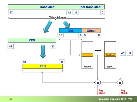 Ppt Computer Structure X86 Virtual Memory And Tlb Powerpoint