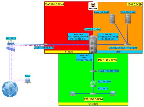 Dmz With Red And Green Zone Getting Started With Ipfire Ipfire Community