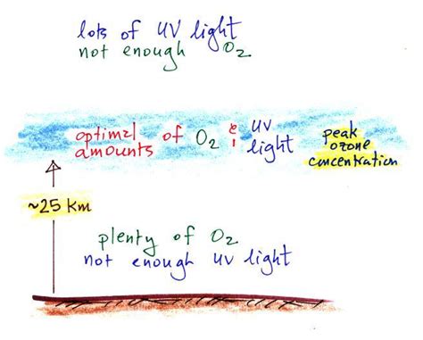 Stratospheric Ozone And The Ozone Layer