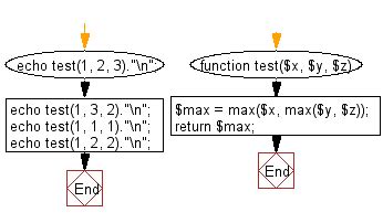 PHP Exercises Check The Largest Number Among Three Given Integers W Resource