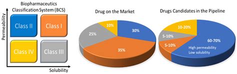 Aqueous Soluble Drug Encyclopedia Mdpi