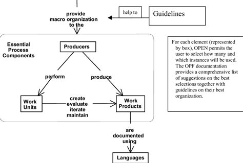 the components of the open process framework based on firesmith and