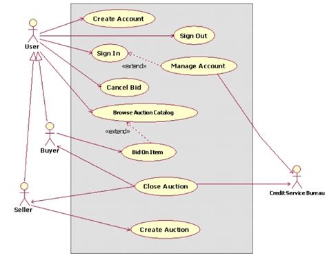 Concepts Conceptual Data Modeling