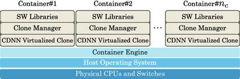 logical view of a virtualized container based fog node n c is the