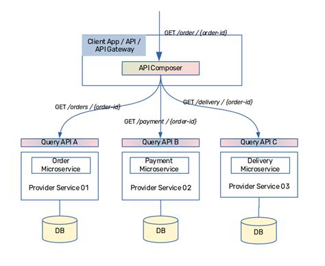 Microservices Patterns Api Composition And Cqrs Patterns By Crishantha Nanayakkara Medium