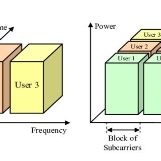 FDMA Left And FDMA With TDMA Right Download Scientific Diagram