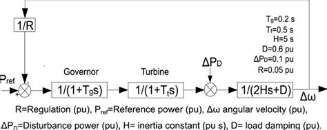 Simplified Frequency Control System Download Scientific Diagram