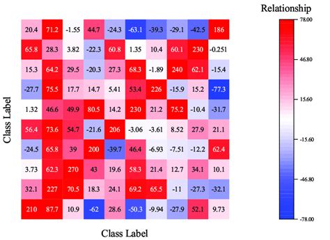 A Heat Map Visualization Of The Relationship Matrix Of A Backdoor Model
