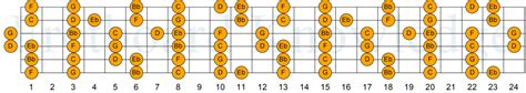 C D Eb F G Bb Fretboard Knowledge