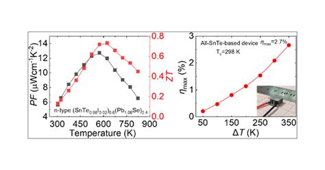All Snte Based Thermoelectric Power Generation Enabled By Stepwise Optimization Of N Type Snte