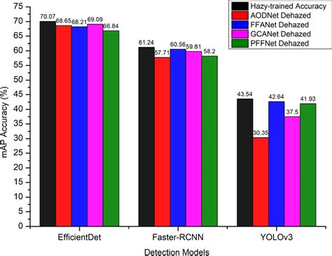 Map Scores Of The Detection Algorithms For Hazy And Dehazed Images Download Scientific Diagram