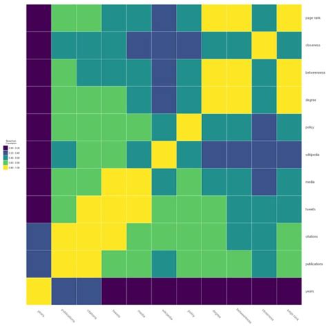 A Heatmap Illustrating Spearman Correlation Coefficients Between