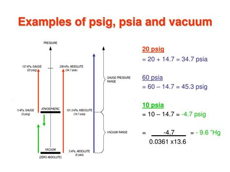 Psig To Psi Converter Chart