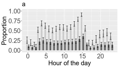 Ggplot Missing Data In A Plot But Data Present In The Dataset Using Ggplot In R Stack Overflow