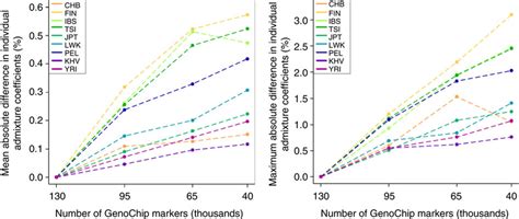 Estimation Of The Bias In The Admixture Proportions Of Nine 1000 Download Scientific Diagram