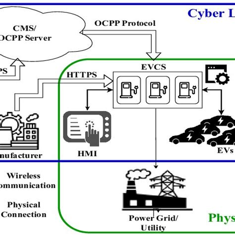 Overview Of The Ev Charging Ecosystem And Its Interactions Download