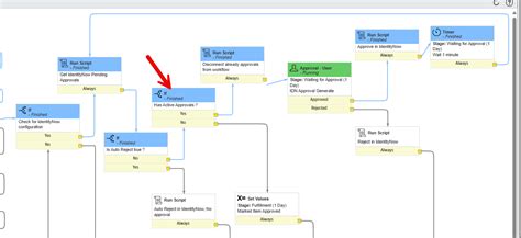 Servicenow Catalogue Approval Issue Isc Discussion And Questions Sailpoint Developer Community