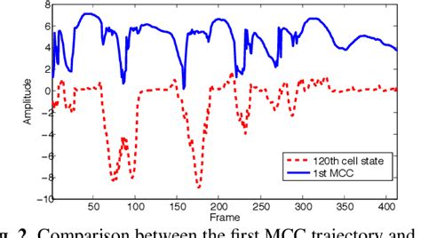 Figure 2 From Investigating Gated Recurrent Neural Networks For Speech Synthesis Semantic Scholar