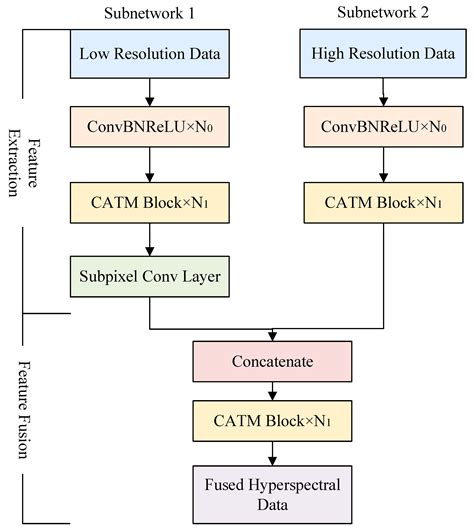 Spatial Resolution Enhancement Framework Using Convolutional Attention Based Token Mixer