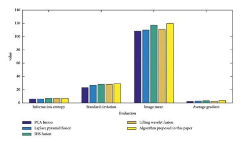 Analysis Of Comparison Results Of All Fusion Algorithms Download